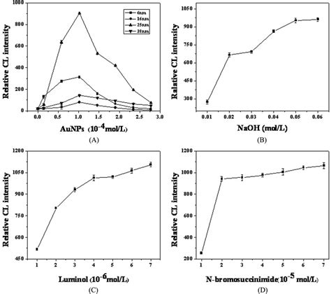 Effects Of Reagents Concentrations On The Relative Cl Intensity Of 01 Download Scientific