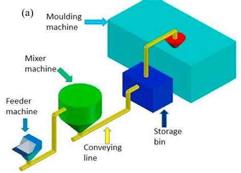 A Unit Feeder Orientation B Primary Conveying Pipeline Orientation