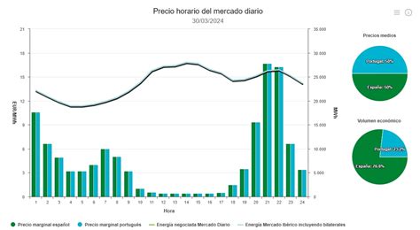 Precio de la luz por horas hoy 30 de marzo cuándo es más barata y más