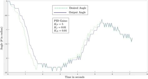 simulation 3 result output angle θ controlled with pid controller