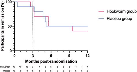 Proportion Of Participants Remaining In Remission Simple Clinical Download Scientific Diagram