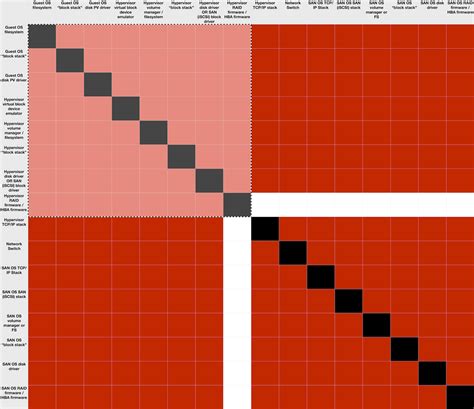 lesson in simplified storage shows how complexity fails cloudscaling