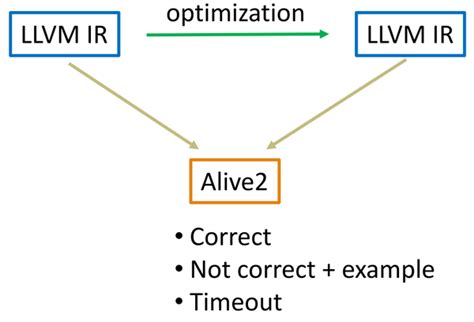 Alive2 Llvm 编译器优化正确性验证工具 知乎