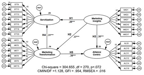 Relationship Pathways In The Structural Equation Model Download
