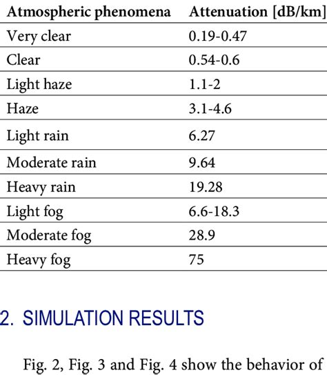Attenuation At Different Atmospheric Phenomena Download Scientific