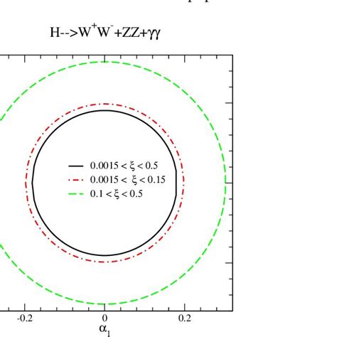 The contour diagrams in α 2 α 1 plane units in TeV 1 for the