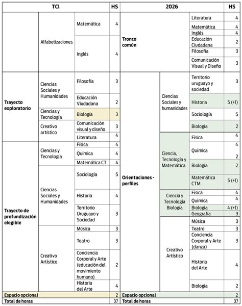 Anep Definió La Grilla De Materias Para Secundaria En 2026 En El Marco