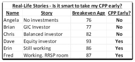 Should I Start My CPP Early Real Life Examples Ed Rempel