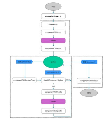 라이프 사이클 구성 요소를 Reactjs 코드 세계