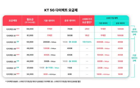 Kt 요금제 종류와 5g 중간 요금제