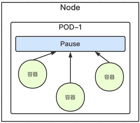 副本 Kubernetes之POD容器之间的网络通信 InfoQ 写作平台