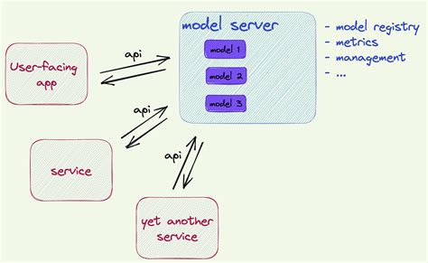 Serving Ml Models With Torchserve Bard Ai