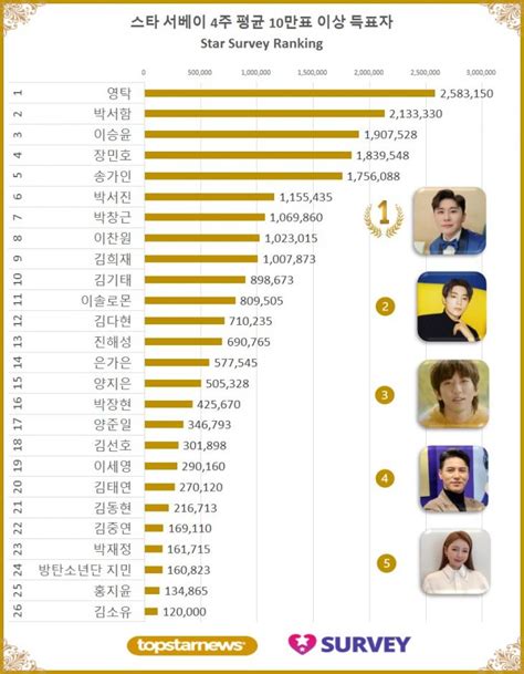 스타서베이 결과 4월 3주차 남녀 가수 ‘브랜드 파워 랭킹 순위남자 1위 영탁 여자 1위 송가인 유수연 기자 톱스타뉴스