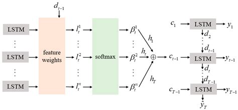 Sustainability Free Full Text A Dual Stage Attention Based Vehicle