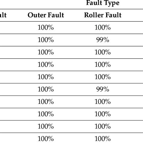 Testing Results Of Model 1 In Hierarchical Fault Diagnosis Download Scientific Diagram