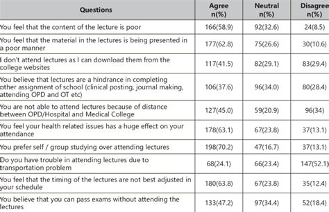 Reasons Why Students Do Not Attend Lectures Download Table