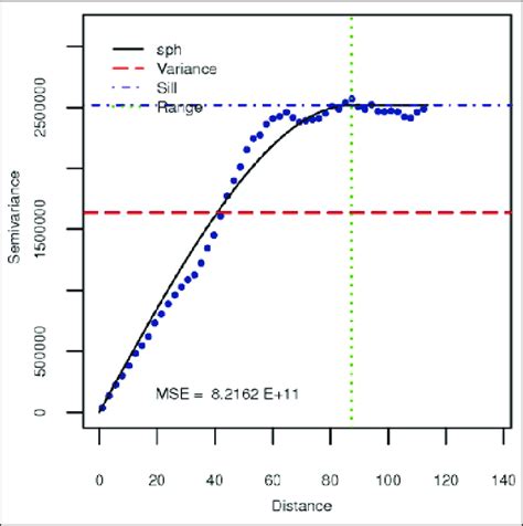 Estimated Variogram And Its Fitted Model For Simulated K Data Values