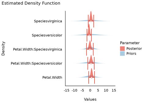 Plotting Functions For The Bayestestr Package • See