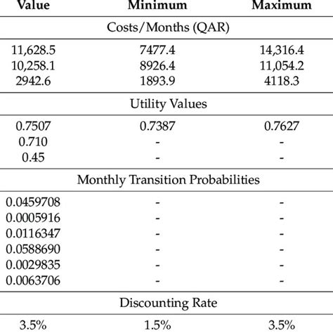 Univariate Deterministic Sensitivity Analysis Dsa Inputs Download