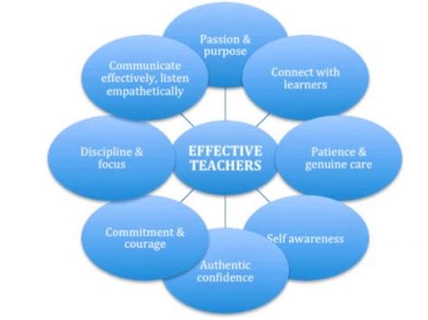 3 Traits Of Highly Effective Teachers Weteachme