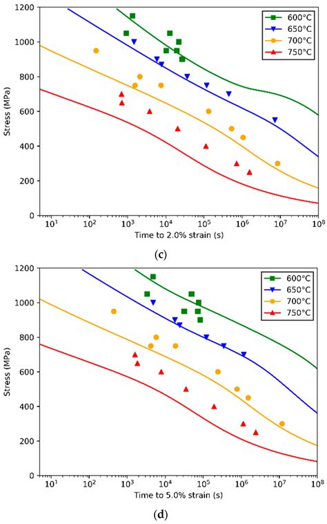 Recent Advances In Creep Modelling Using The θ Projection Method