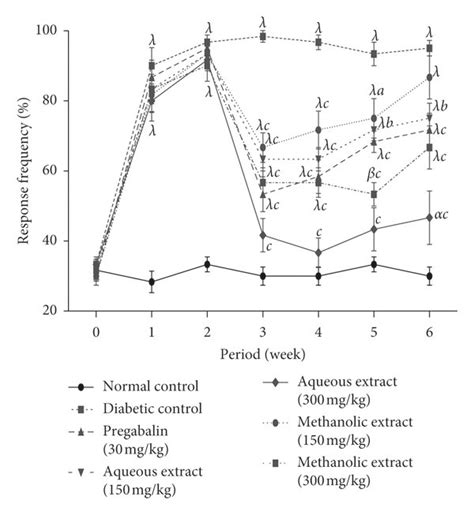 Antihyperalgesic Effects Of The Aqueous And Methanol Extracts Of N Download Scientific Diagram