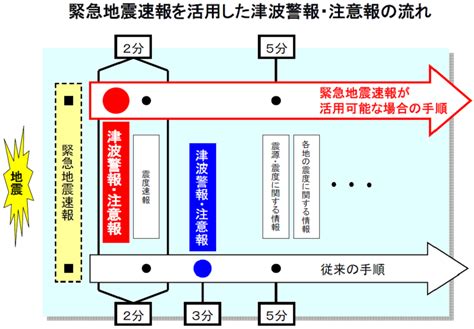 気象庁 津波警報・注意報の改善に関するこれまでの取り組み