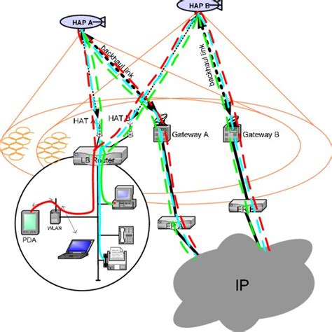Advantages And Disadvantages Of Different Load Balancing Mechanisms