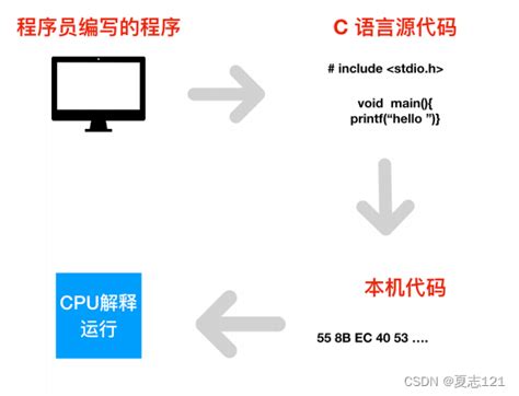 磁盘的物理结构及操作系统环境磁盘物理结构 Csdn博客