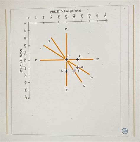 Solved Price Dollars Per Unitstatement Between Points V