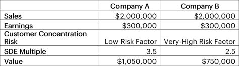 How Customer Concentration Impacts Value Reliant Business Valuation