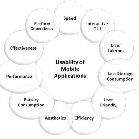 pdf mobile applications usability parameters taking an insight view