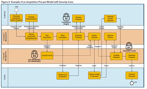 Improving Your Cybersecurity Posture With Enterprise Architecture United States Cybersecurity