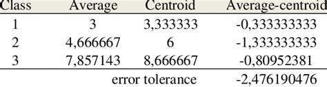 The Result Of The Calculation Centroid Download Scientific Diagram