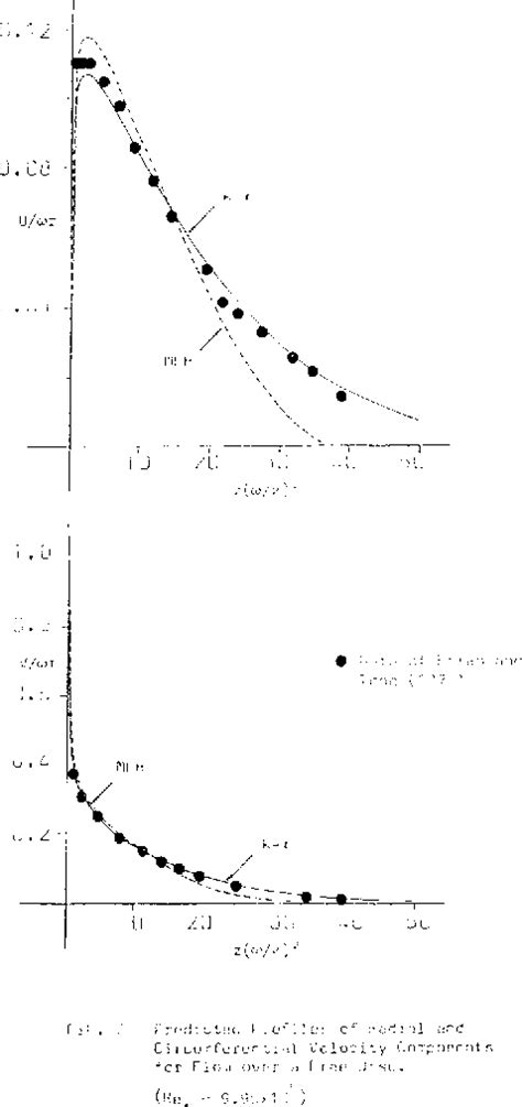 Figure 3 From Application Of A Low Reynolds Number K E Turbulence Model