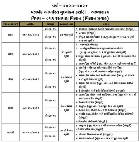 Gujarat Board Class 12 Chemistry Syllabus 2024 Gseb Hsc Important Topics And Marking Scheme