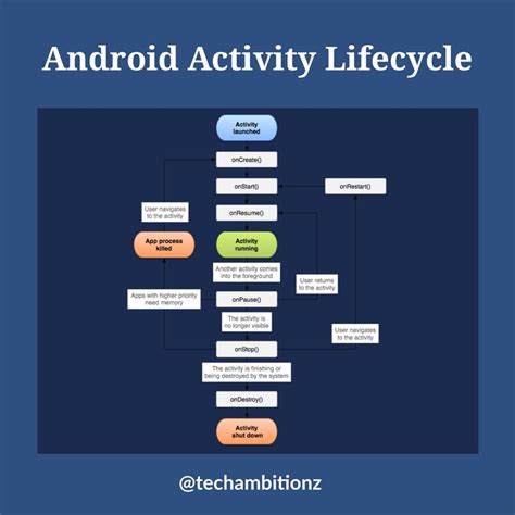 Android Activity Lifecycle Explained With Example