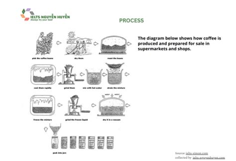 The Diagram Below Shows How Coffee Is Produced And Prepared For Sale In