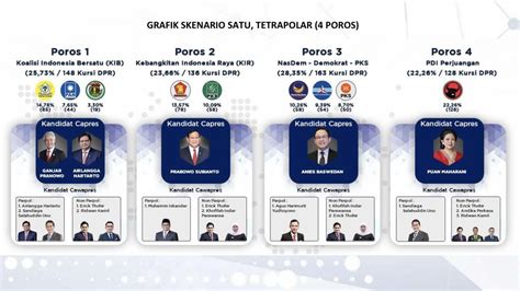 Poltracking Lakukan Simulasi Capres Cawapres 2024 Ganjar Unggul Dari