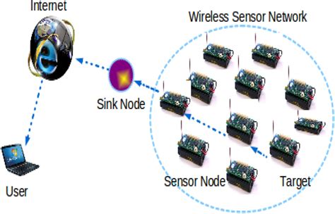 What Is Wireless Sensor Network Sink Node At Walter Reece Blog