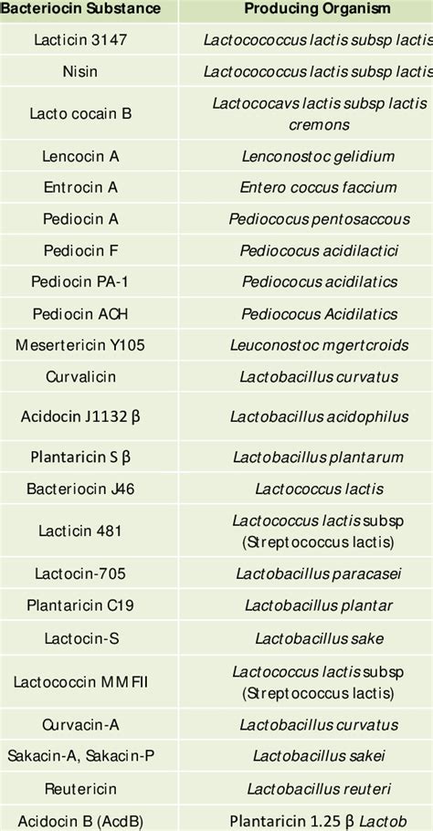 Bacteriocins Produced By Lactic Acid Bacteria Download Table