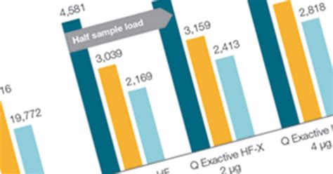 Top Reasons To Upgrade To A Q Exactive Hf X Hybrid Quadrupole Orbitrap