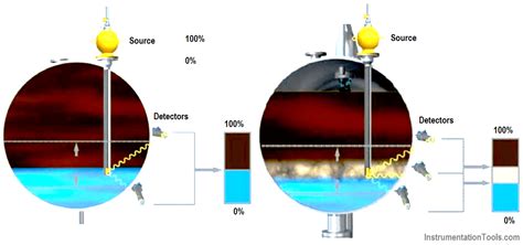 Nuclear Interface Level Measurement Principle Limitations Calibration