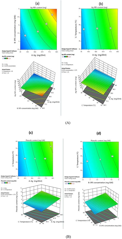 A Contour And 3d Surface Graphs Of The Ag Nps Biosynthesis Conditions