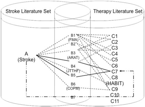 Abc Model Of Stroke—assessment Scales—rehabilitation Therapies