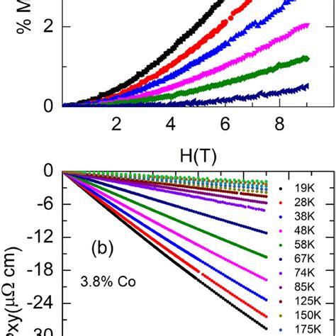 A The Magnetoresistance Depicted As A Function Of The Magnetic Field