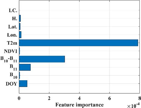 the importance of each feature in the gbdt model download scientific