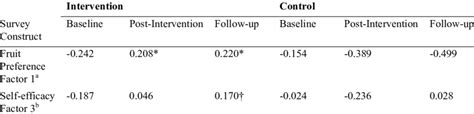 Least Square Means For Treatment By Test Interactions N 161 Download Scientific Diagram
