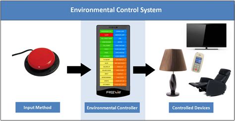 Environmental Control System Products At Donald Brubaker Blog