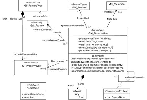 Core Class Diagram Of Observation And Measurement Oandm Conceptual Model